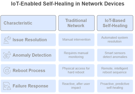 From Downtime to Uptime: The Architecture Behind IoT-Enabled Self-Healing in Network Devices